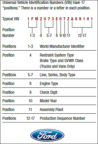 Ford VIN Decoder 2007 - Części z USA daw. Fenix - Części do samochodów ...