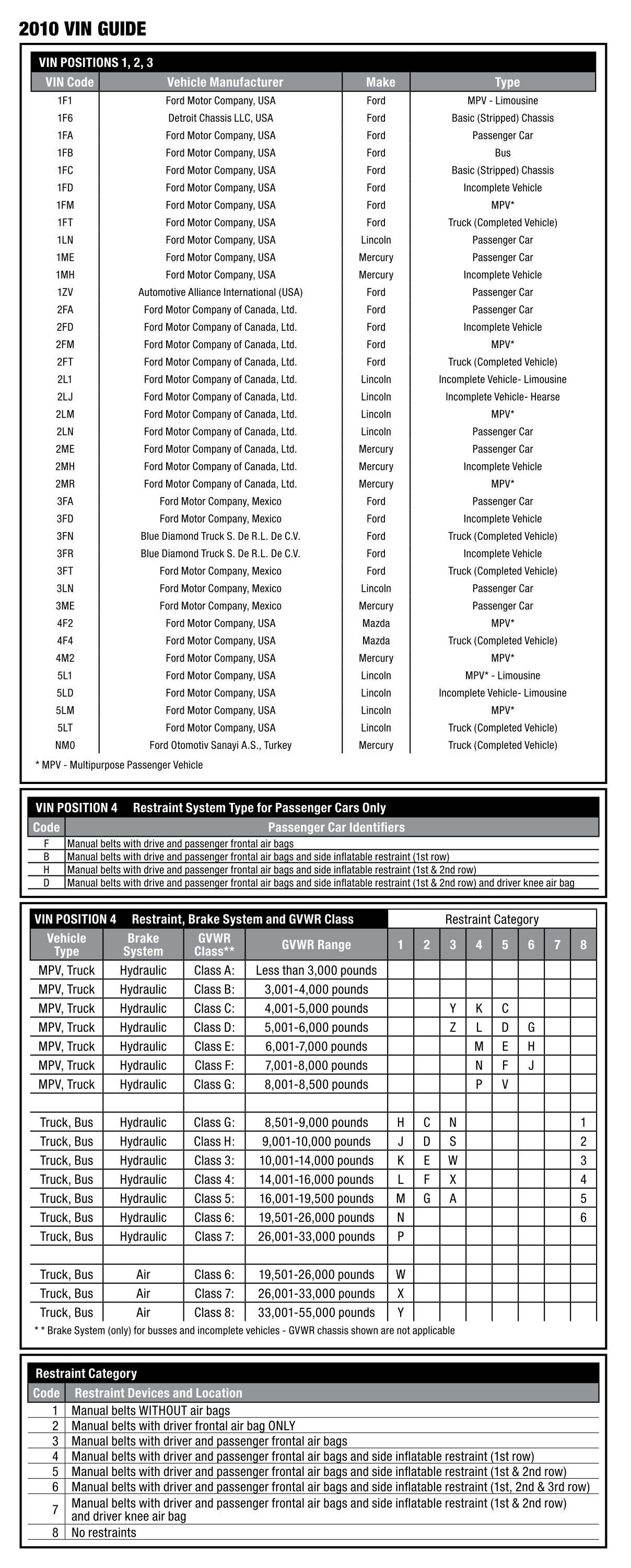 Ford VIN Decoder 2010 - Części z USA daw. Fenix - Części do samochodów ...